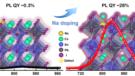 nanoGe - PerQD - Reviving Near-Infrared Emission for Sn-Pb Alloyed Perovskite Quantum Dots by ...