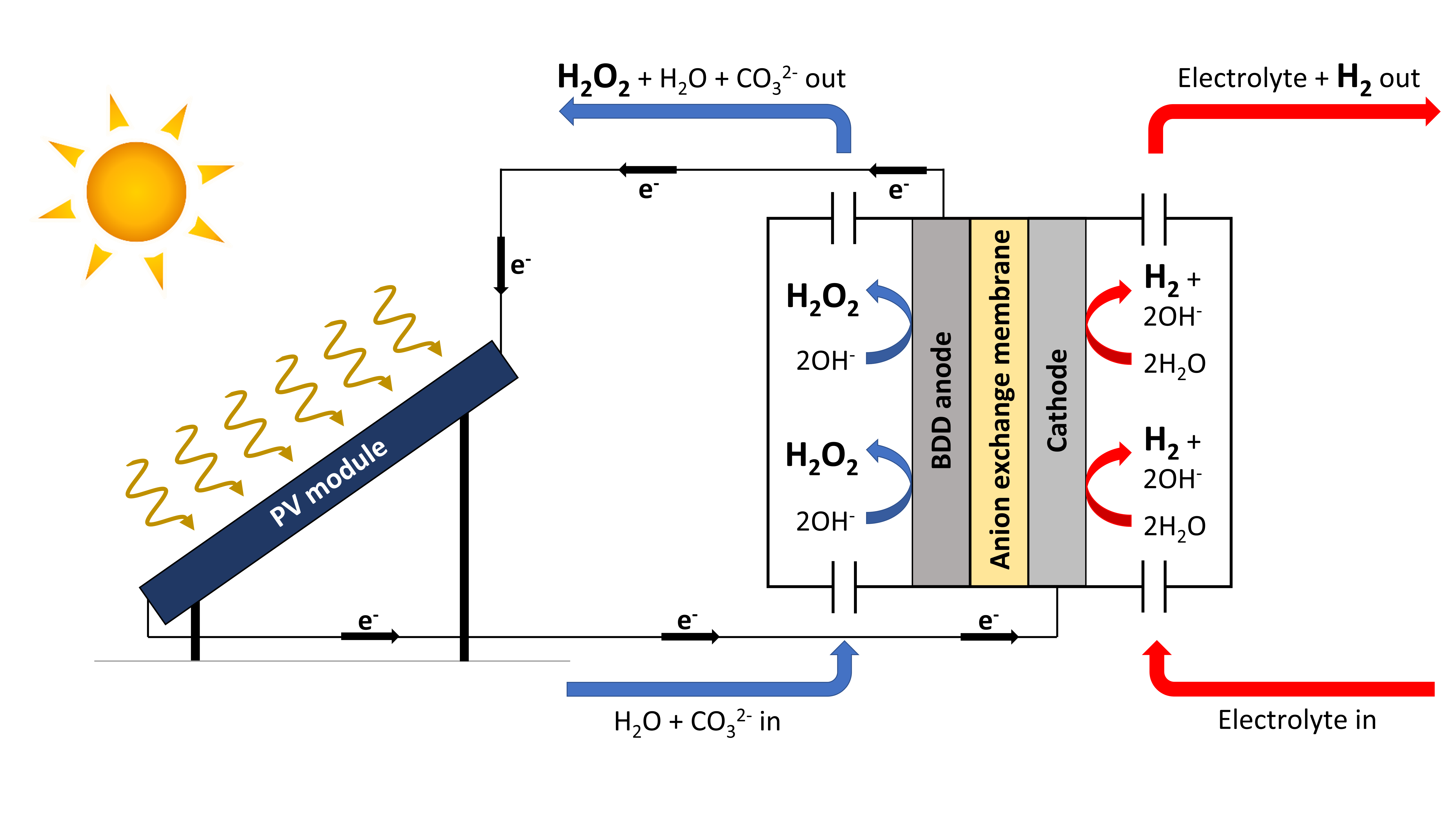 nanoGe - EcoCat - The Benefits and Feasibility of Anodic H2O2 ...